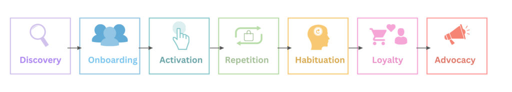 Customer Lifecycle Marketing: All You Need to Know - #Growth